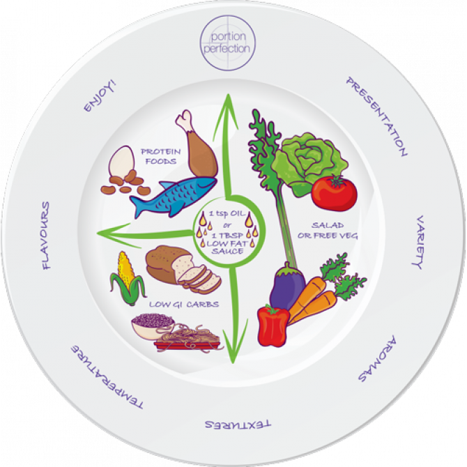 Buy Portion Perfection Plate Melamine Online | Chempro Chemists